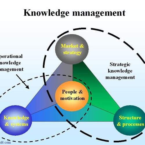 Stream The Knowledge Management Theory Papers by ICTServiceManagement ...