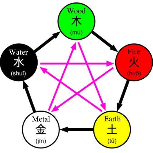 Stream The Five Elements of Taoism_Wood by Enlightened_Mind | Listen ...
