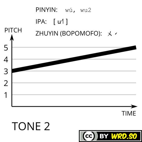 Stream Mandarin Chinese tone comparison pinyin: wu1234 wu2 wu2 by Lin ...