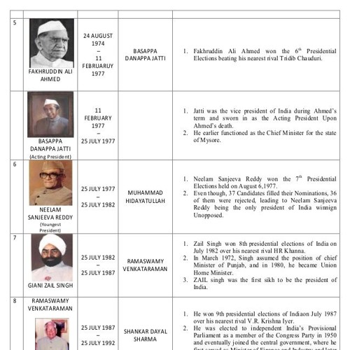 Stream List of Vice Presidents of India (1952 – Till Date) Former and Current by privatejobshub ...