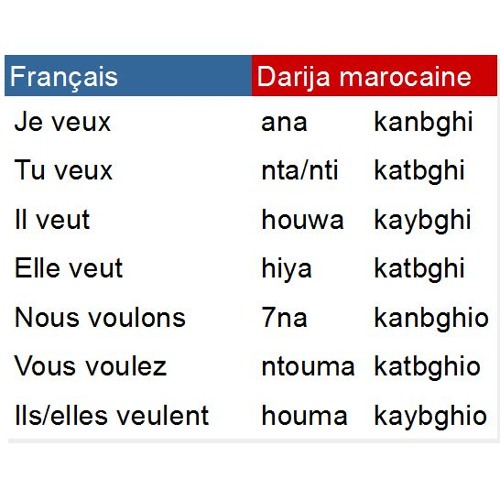 Stream Conjugaison du verbe vouloir - bgha au présent en Darija ...