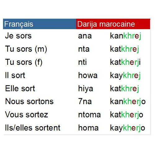 Sortir Conjugation