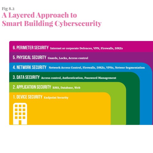 Stream episode A Layered Approach to Cyber Security in Smart Buildings ...