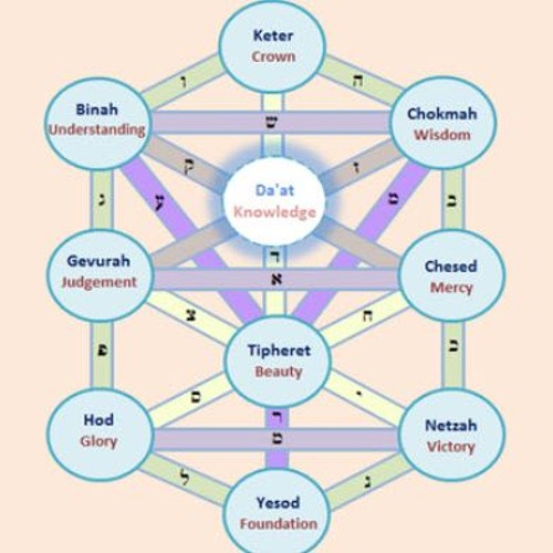 Stream Jewish View Godhead Pt 1 ~ Ein Sof and the 10 Sefirot by Hebraic ...