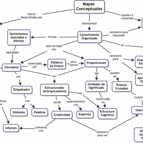 Stream Mapa conceptual por Joseph Donald Novak by Ingeniero rivera | Listen online for free on ...