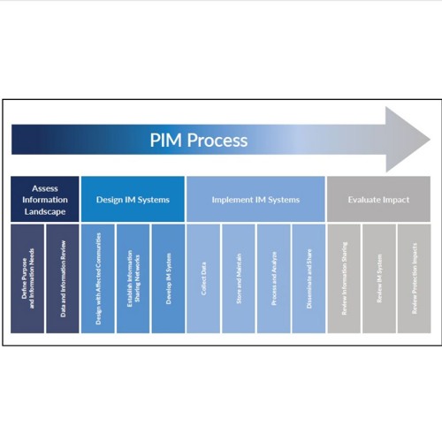 Stream The PIM Process by PIM - Protection Information Management ...