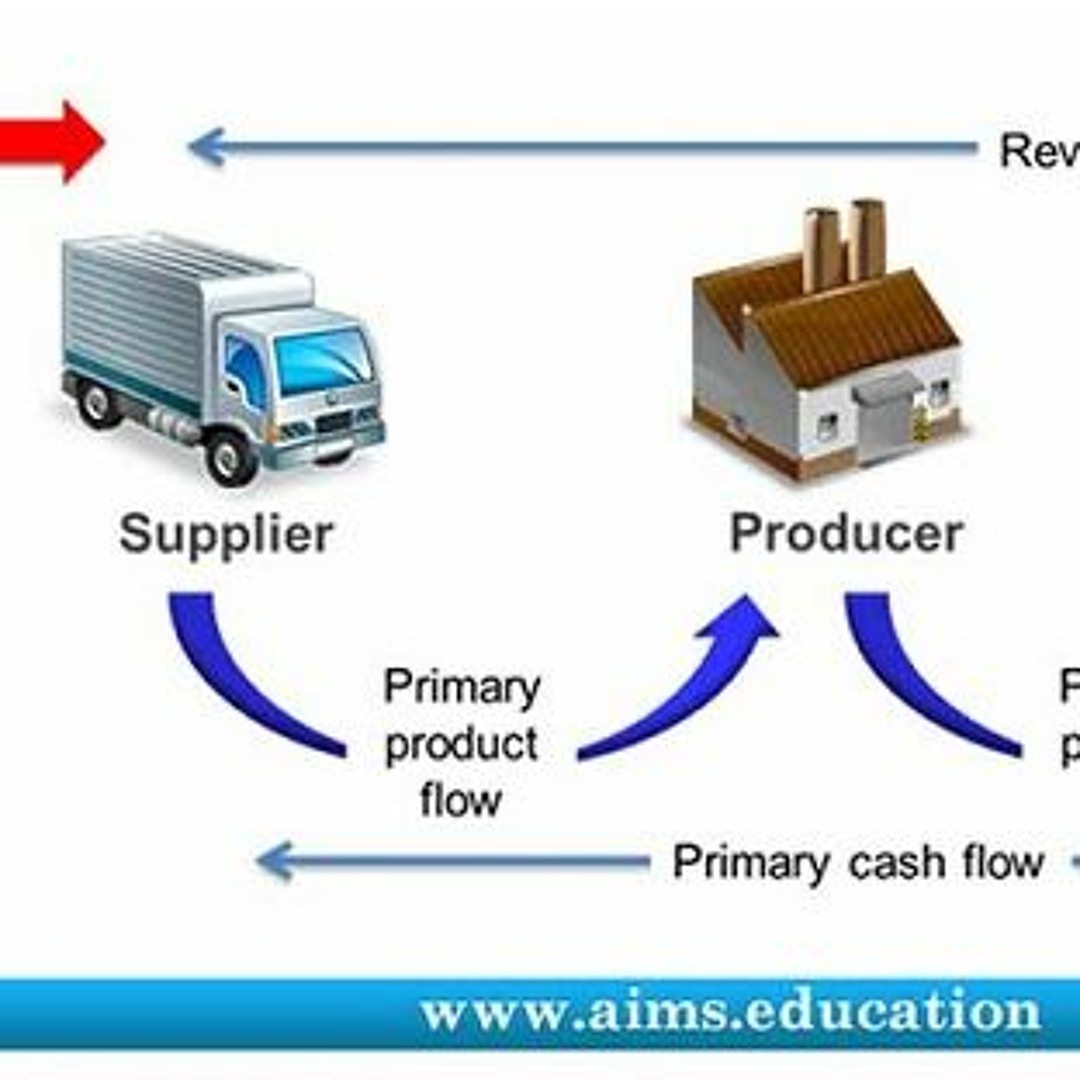 Stream episode What is Supply Chain Management? Definition and ...