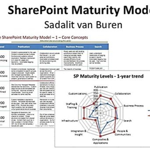 Stream episode The SharePoint Maturity Model by chris.peters podcast ...