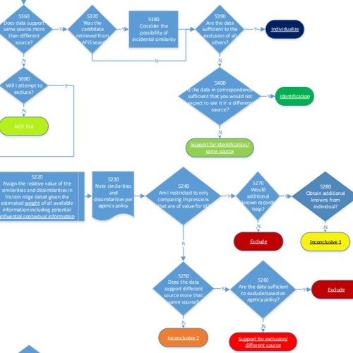 Stream episode Episode 209 - Friction Ridge Process Map by Double Loop ...