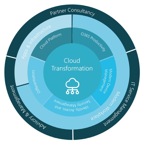 Stream episode Cloud Transformation by risual podcast | Listen online ... Stream episode Cloud Transformation by risual podcast | Listen online ...
