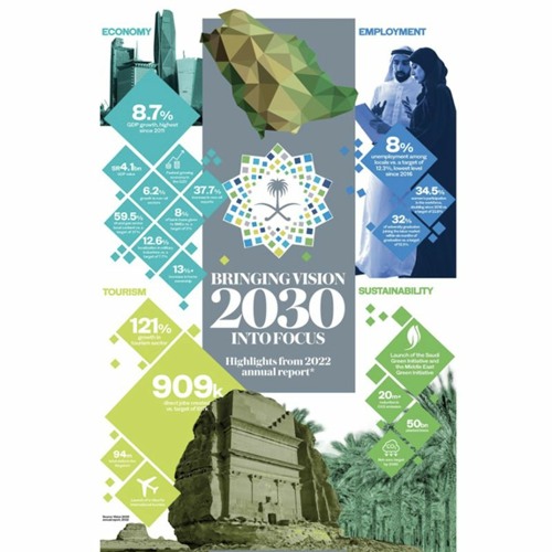 Stream episode Saudi Arabia On Track to Exceed Vision 2030 Goals: An ...