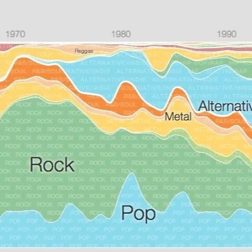 Stream The Evolution Of Popular Music Genres Over Time by The Bonk ...