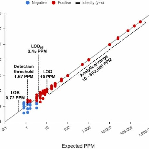 Stream Episode Analytical Validation Of An Ultra Sensitive Personalized