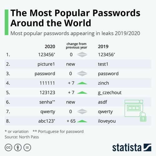 Stream The Top 10 Most Common Passwords from Jim Gaillard | Listen ... Stream The Top 10 Most Common Passwords from Jim Gaillard | Listen ...