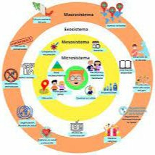 Stream MODELO ECOLÓGICO DE BRONFENBRENNER by Katherine Flores | Listen ...
