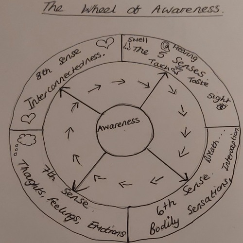 Stream Wheel Of Awareness by Yogiclaire99 | Listen online for free on ...