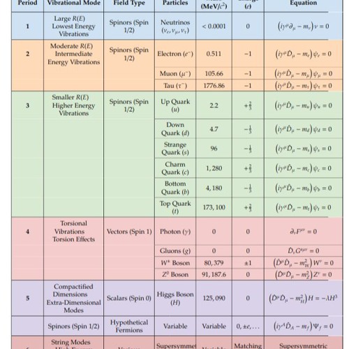 Stream episode On the Periodic Table of Fundamental Particles: The ...