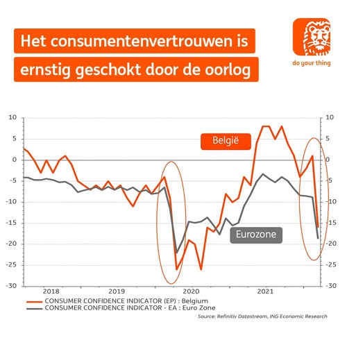 Stream #EcoCheck 48 - Oorlog in Oekraïne weegt op vertrouwen by ING ...