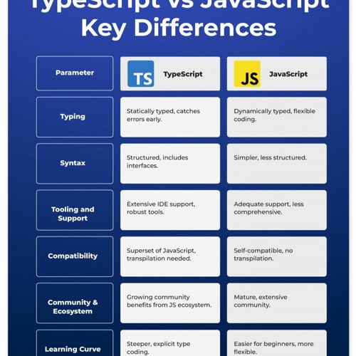 Stream TypeScript Vs JavaScript Key Differences by Clickittech | Listen ... Stream TypeScript Vs JavaScript Key Differences by Clickittech | Listen ...