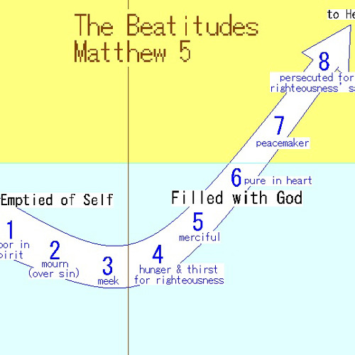 Stream the beatitudes teaching : steve Ford by STEVE MARKS | Listen ... Stream the beatitudes teaching : steve Ford by STEVE MARKS | Listen ...