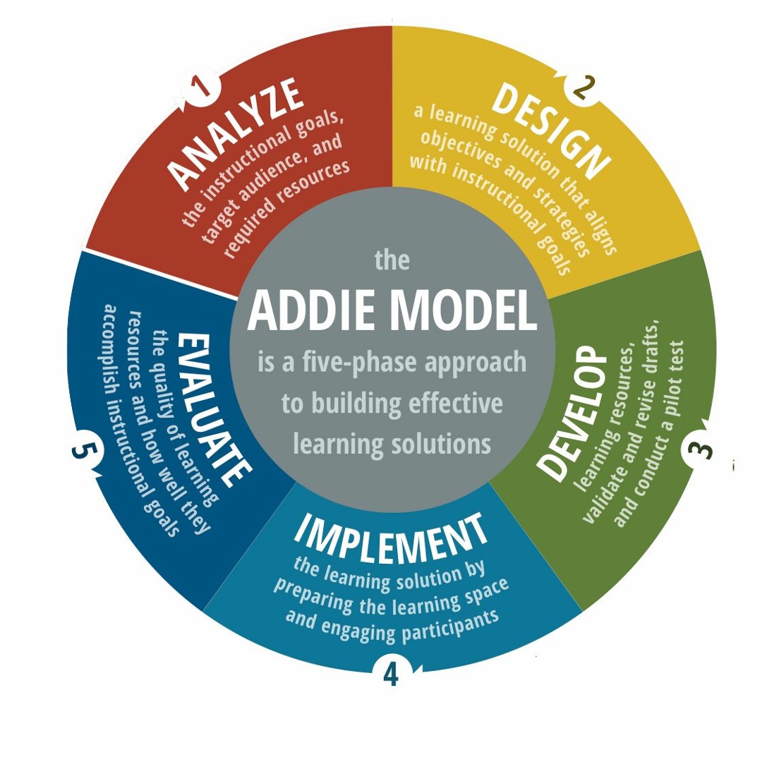 Stream episode The ADDIE Model by The L&D Project Podcast podcast ...