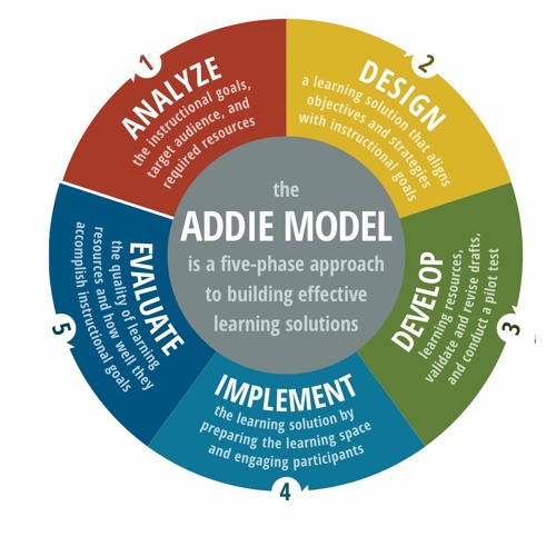 Stream episode The ADDIE Model by The L&D Project Podcast podcast ...
