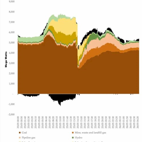 Stream The failure of Callide C power station by 4PR - Voice of the ...