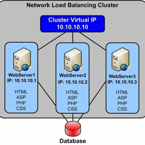Stream Load-Balance AD LDS With Microsoft NLB In 6 Steps by Matt Wolf ...