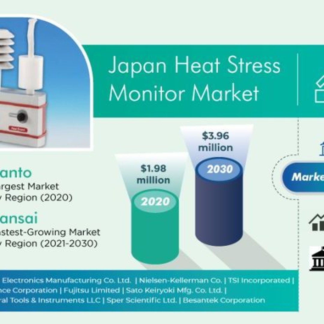 Stream episode Japan Heat Stress Monitor Market To Reach $3.96 million ...