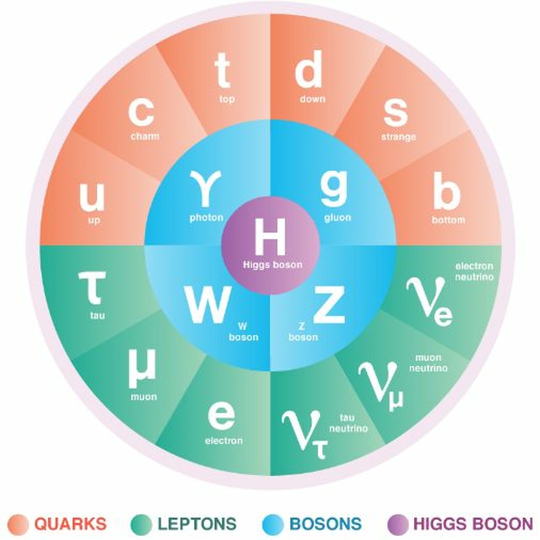 Stream The History Of The Standard Model Of Particle Physics Song by ...