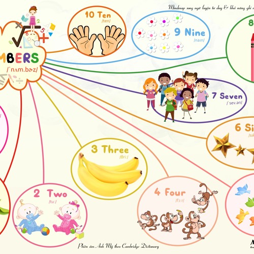 Stream episode [MỚI NHẤT - ENG] Topic Numbers | Mindmap song ngữ - Hoccungcon.online by Học cùng ...