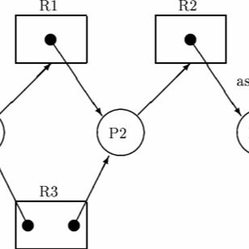 Stream Resource Allocation Graph In Deadlock With Example Operating