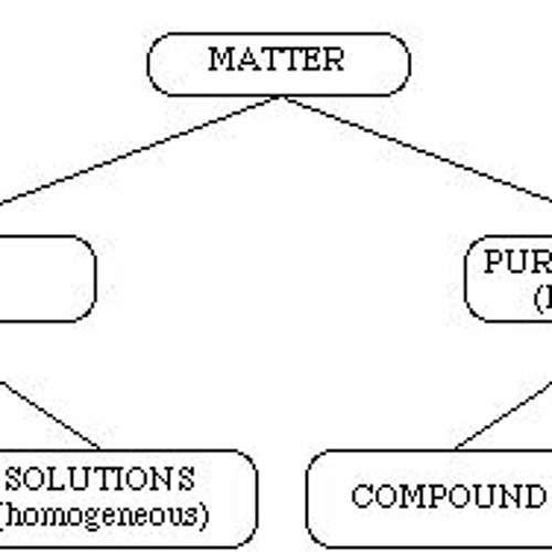 Stream Blackline Master The Classification Of Matter Concept Map.zip ...