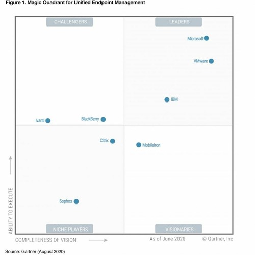 Stream Gartner Magic Quadrant Vdi by Larry Wright | Listen online for ...