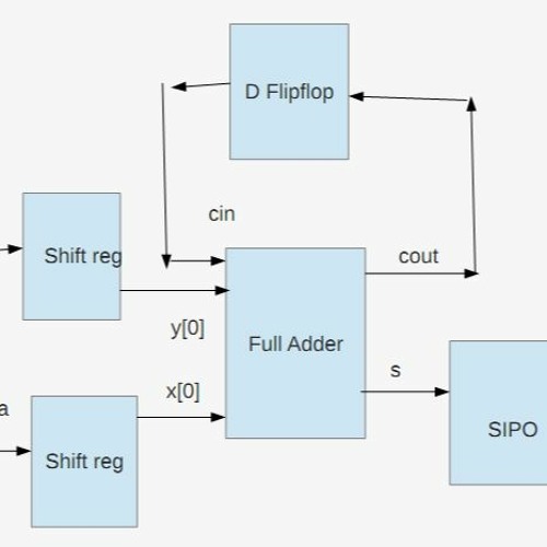 Stream Verilog Code For Serial Adder With Accumulator from PacaPsulyu ... Stream Verilog Code For Serial Adder With Accumulator from PacaPsulyu ...