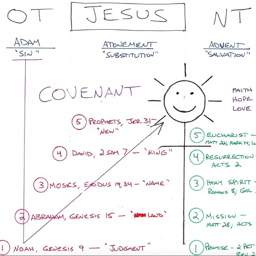Stream The Old Testament According to Jesus by Dr J | Listen online for ...
