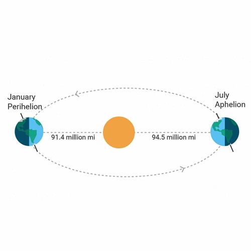 Stream episode 7/3/23 - Happy Aphelion Day by Backyard Astronomer ...