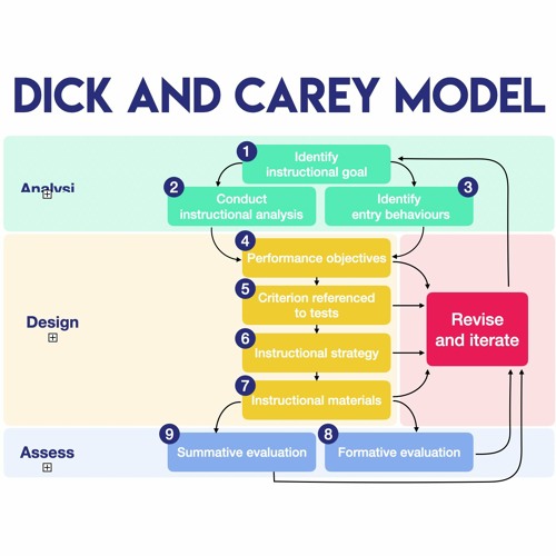 Stream episode Dick and Carey model in a discussioin with Damienmarc ...