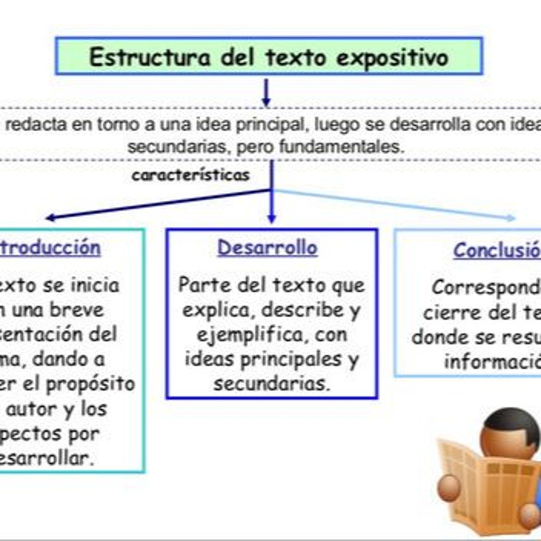 Stream Estructura del texto expositivo by Amada Ortega Rodríguez ...