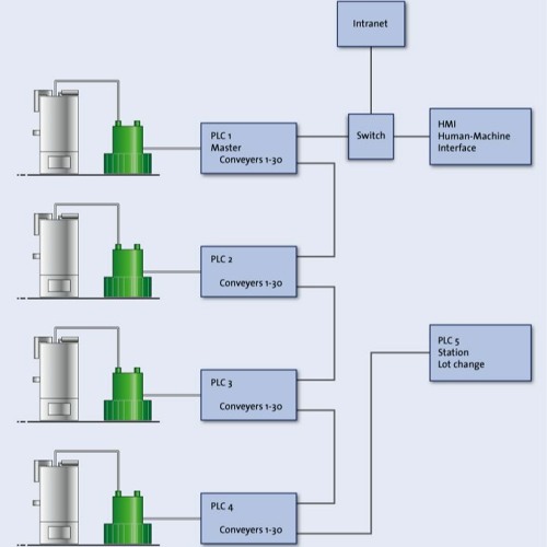 Stream Episode Conveyor Control System Using Plc Conveyor Control